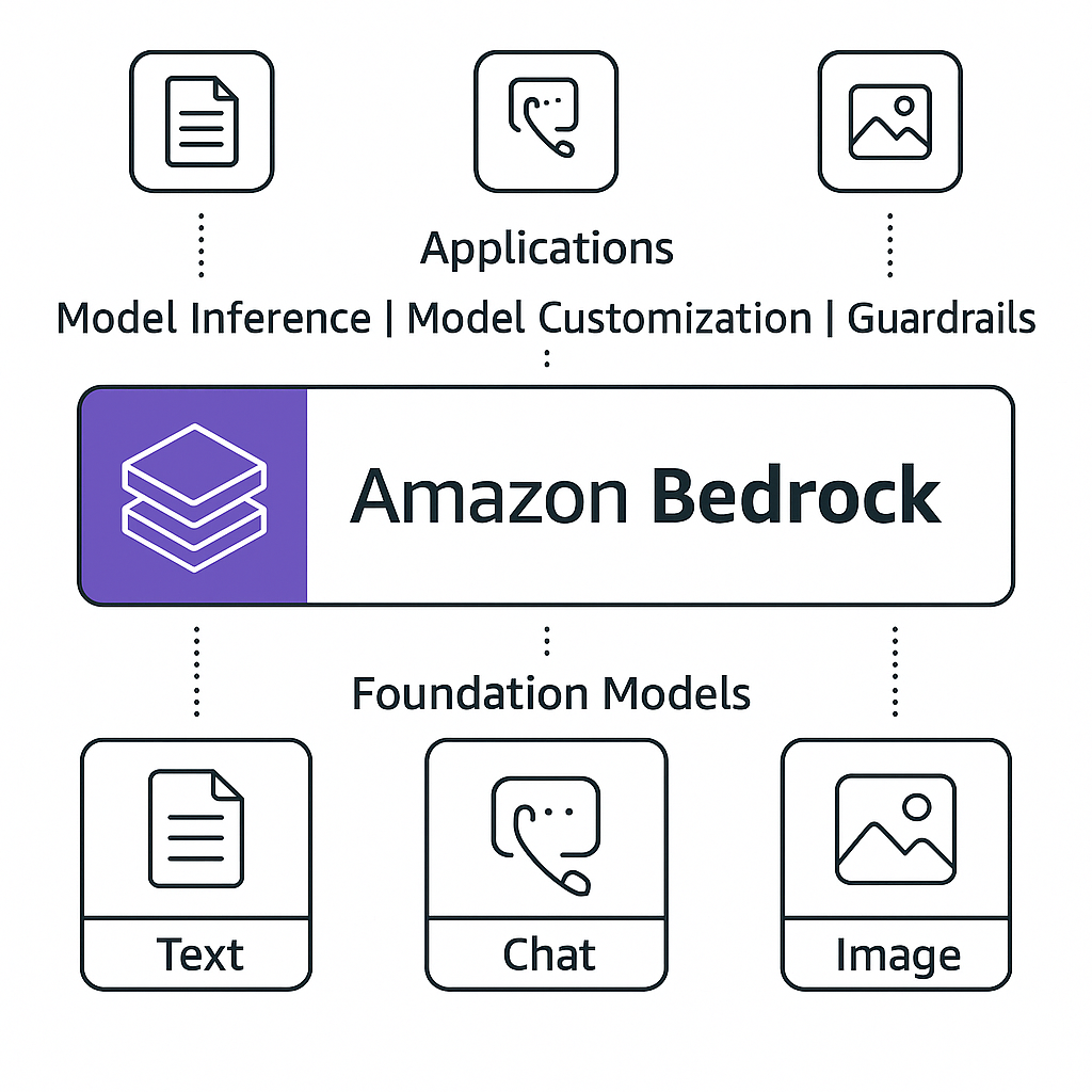 Amazon Bedrock 模型服务详解：功能、应用场景与最佳实践 国际云全球核代 91CLOUD